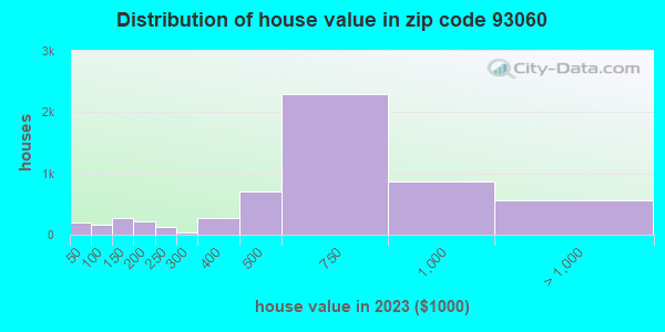 93060 Zip Code (Santa Paula, California) Profile - homes, apartments ...