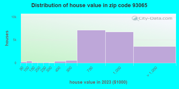 93065 Zip Code (Simi Valley, California) Profile - homes, apartments ...