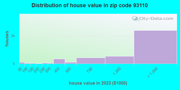 93110 Zip Code (Santa Barbara, California) Profile - homes, apartments ...