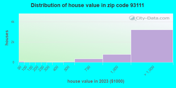 93111 Zip Code (Goleta, California) Profile - homes, apartments ...