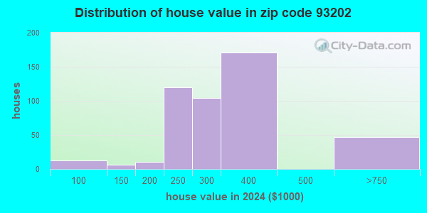 93202 Zip Code (Armona, California) Profile - homes, apartments ...