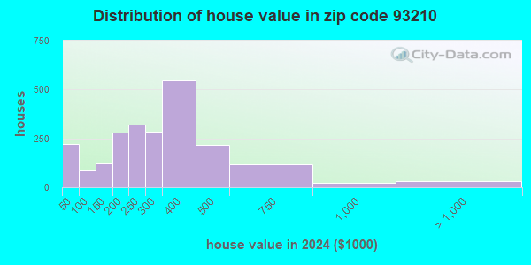 93210 Zip Code (Coalinga, California) Profile - homes, apartments ...