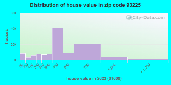93225 Zip Code (Frazier Park, California) Profile - homes, apartments ...