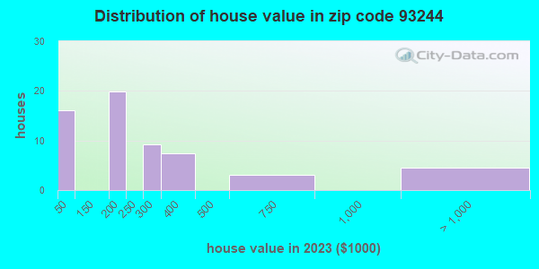 93244 Zip Code (Lemon Cove, California) Profile - homes, apartments ...