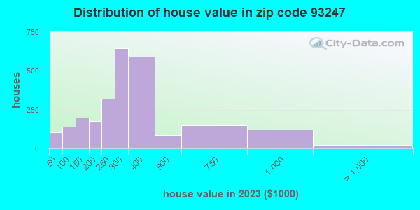 93247 Zip Code (Lindsay, California) Profile - homes, apartments ...