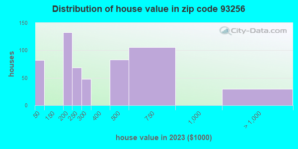 93256 Zip Code (Pixley, California) Profile - homes, apartments ...