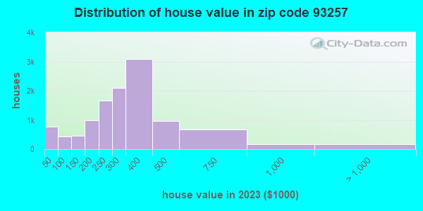 93257 Zip Code (Porterville, California) Profile - homes, apartments ...