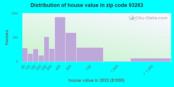 93263 Zip Code (Shafter, California) Profile - homes, apartments ...