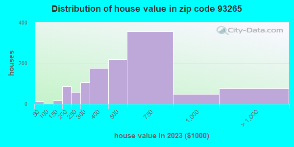 93265 Zip Code (Springville, California) Profile - homes, apartments ...