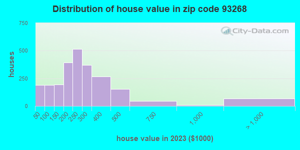 93268 Zip Code (Taft, California) Profile - homes, apartments, schools ...