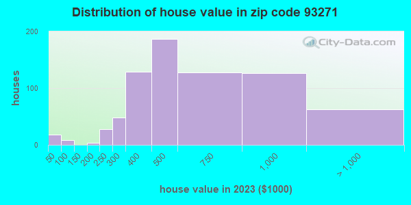 93271 Zip Code (Three Rivers, California) Profile - homes, apartments ...