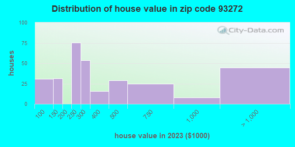 93272 Zip Code (Tipton, California) Profile - homes, apartments ...