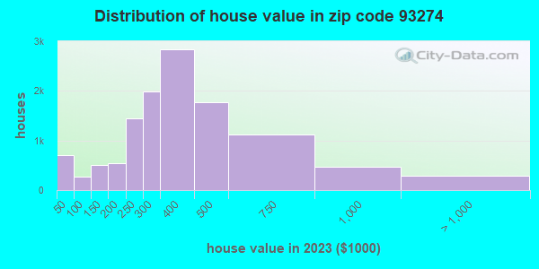 93274 Zip Code (Tulare, California) Profile - homes, apartments ...