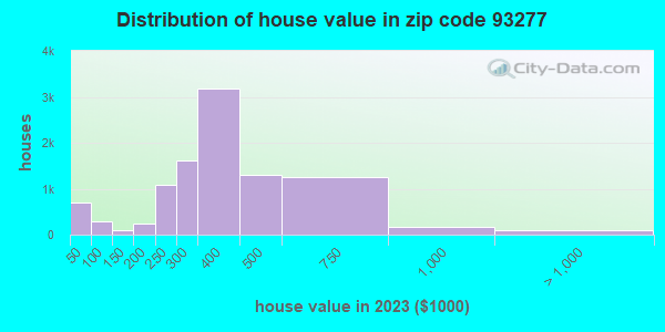 93277 Zip Code (Visalia, California) Profile - homes, apartments ...