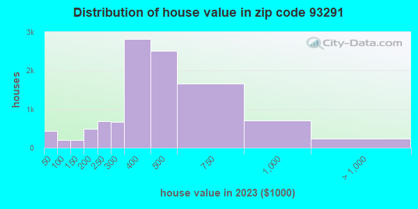 93291 Zip Code (Visalia, California) Profile - homes, apartments ...