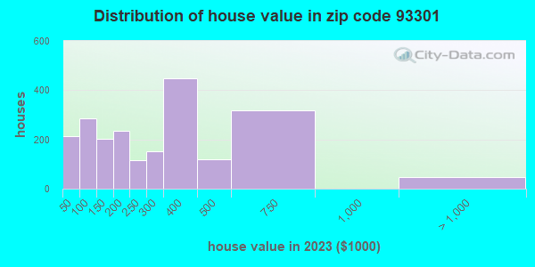 93301 Zip Code (Bakersfield, California) Profile - homes, apartments ...