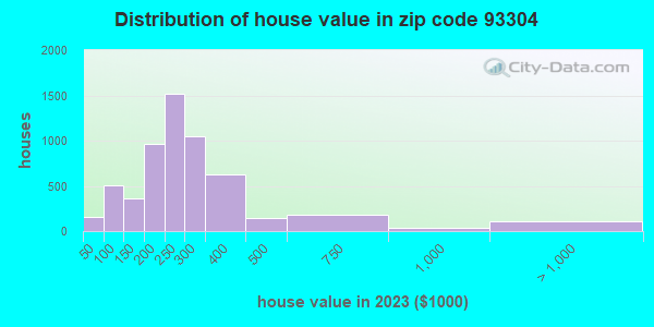 93304 Zip Code (Bakersfield, California) Profile - homes, apartments ...
