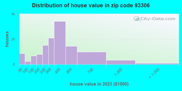 93306 Zip Code (Bakersfield, California) Profile - homes, apartments ...