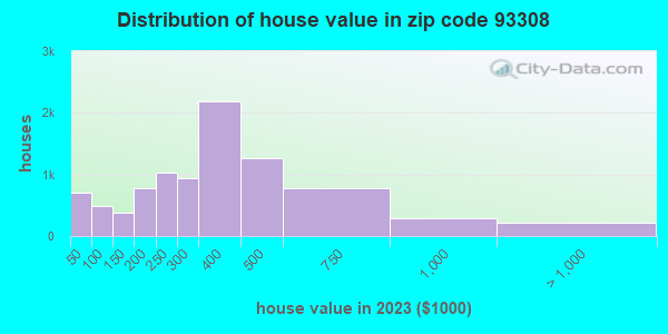 93308 Zip Code (Oildale, California) Profile - homes, apartments ...