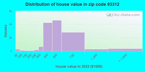 93312 Zip Code (Bakersfield, California) Profile - homes, apartments ...