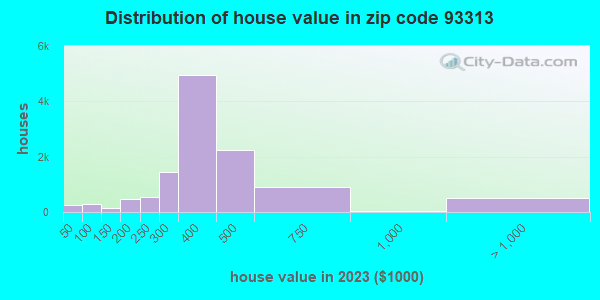 93313 Zip Code (Bakersfield, California) Profile - homes, apartments ...