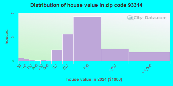 93314 Zip Code (Rosedale, California) Profile - homes, apartments ...