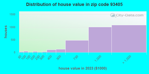 93405 Zip Code (San Luis Obispo, California) Profile - homes ...