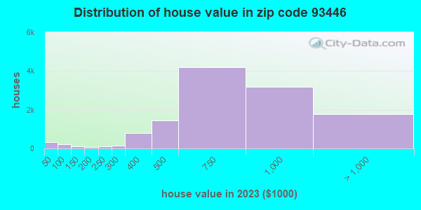 93446 Zip Code (El Paso de Robles (Paso Robles), California) Profile ...