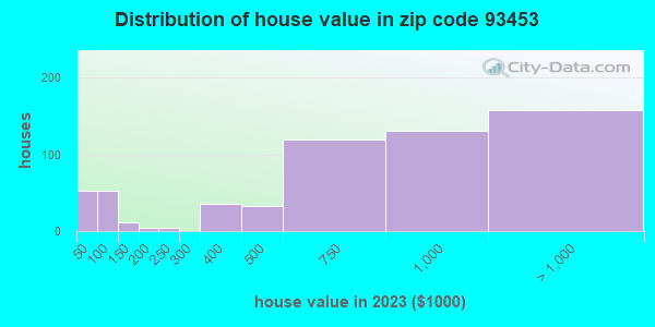 93453 Zip Code (Santa Margarita, California) Profile - homes ...