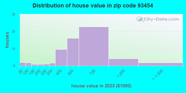 93454 Zip Code (Santa Maria, California) Profile - homes, apartments ...