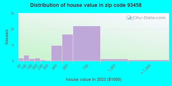 93458 Zip Code (Santa Maria, California) Profile - homes, apartments ...