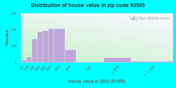 93505 Zip Code (California City, California) Profile - homes ...