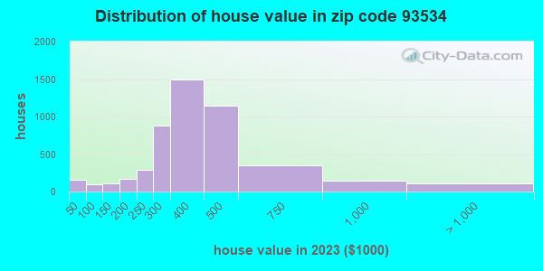 93534 Zip Code (Lancaster, California) Profile - homes, apartments ...