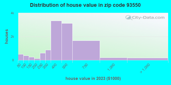 93550 Zip Code (Palmdale, California) Profile - homes, apartments ...