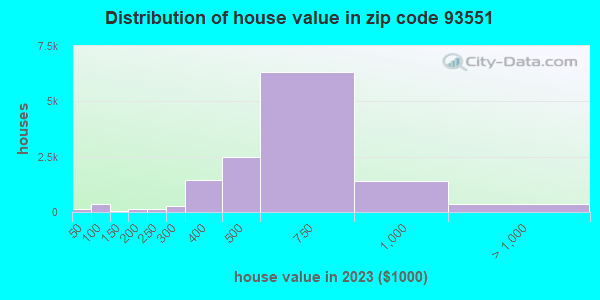 93551 Zip Code (Palmdale, California) Profile - homes, apartments ...