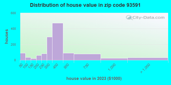 93591 Zip Code (Palmdale, California) Profile - homes, apartments ...