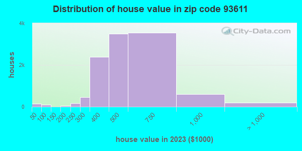 93611 Zip Code (Clovis, California) Profile - homes, apartments ...