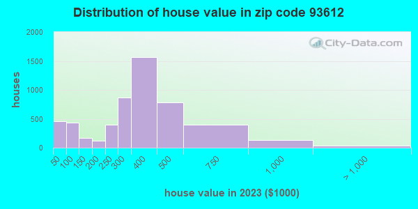 93612 Zip Code (Clovis, California) Profile - homes, apartments ...