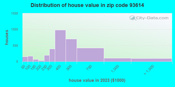 93614 Zip Code (Yosemite Lakes, California) Profile - homes, apartments ...