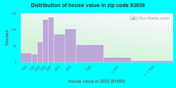 93656 Zip Code (Riverdale, California) Profile - homes, apartments ...