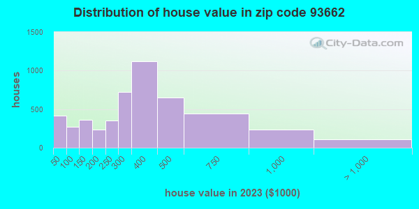 93662 Zip Code (Selma, California) Profile - homes, apartments, schools ...