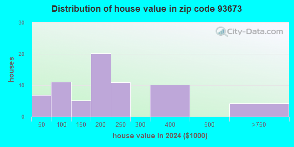 93673 Zip Code (Traver, California) Profile - homes, apartments ...