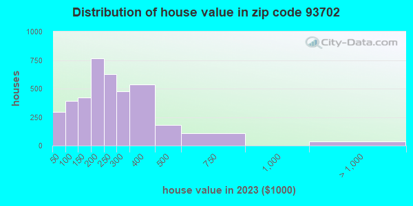 93702 Zip Code (Fresno, California) Profile - homes, apartments ...