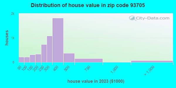 93705 Zip Code (Fresno, California) Profile - homes, apartments ...