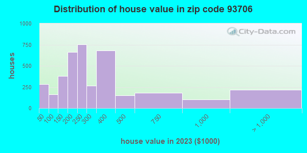 93706 Zip Code (Fresno, California) Profile - homes, apartments ...