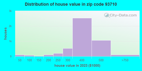 93710 Zip Code (Fresno, California) Profile - homes, apartments ...