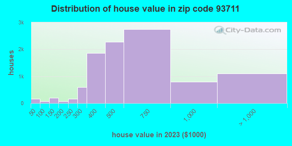 93711 Zip Code (Fresno, California) Profile - homes, apartments ...