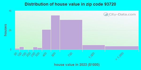 93720 Zip Code (Fresno, California) Profile - homes, apartments ...