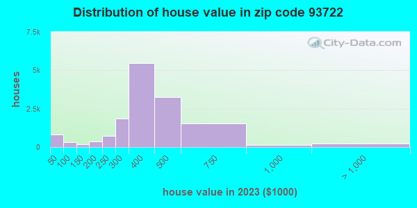 93722 Zip Code (Fresno, California) Profile - homes, apartments ...