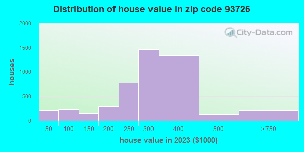 93726 Zip Code (Fresno, California) Profile - homes, apartments ...